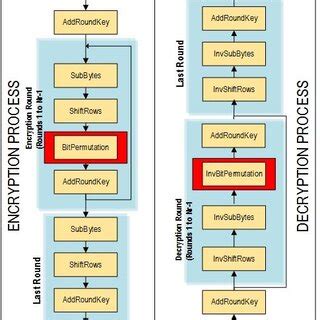 The Modified AES Process Download Scientific Diagram