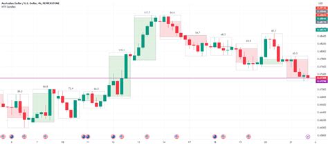 Htf Candle Boxes For Ltf Charts — Indicator By Krollo041 — Tradingview