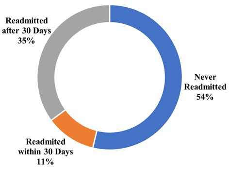 Hospital Readmission And Length Of Stay Prediction Using An Optimized Hybrid Deep Model