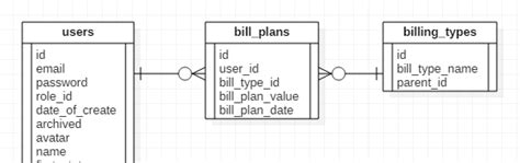 Sql Postgresql Join 2 Tables And Subquery With Last Value