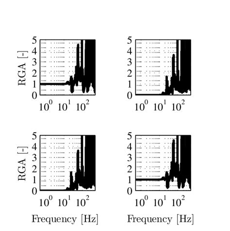 The Measured Relative Gain Array Download Scientific Diagram