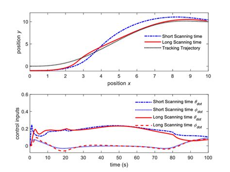 Nmpc Schemes With Short Vs Long Time Interval Download Scientific Diagram