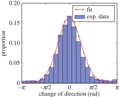 Experimental Distribution And Fitting By Sum Of Least Squares