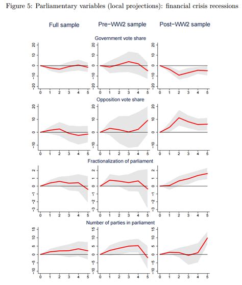 금융위기의 정치적 귀결 차트 읽기 네이버 블로그