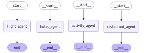 Langgraph Multi Agent Supervisor A Comprehensive Guide By Ankush K