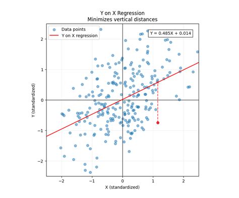 The Geometry Of Linear Regression Versus Pca Academic Page