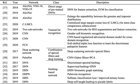 Table 1 From Palmprint Palmvein Fusion Recognition Based On Deep Hashing Network Semantic Scholar