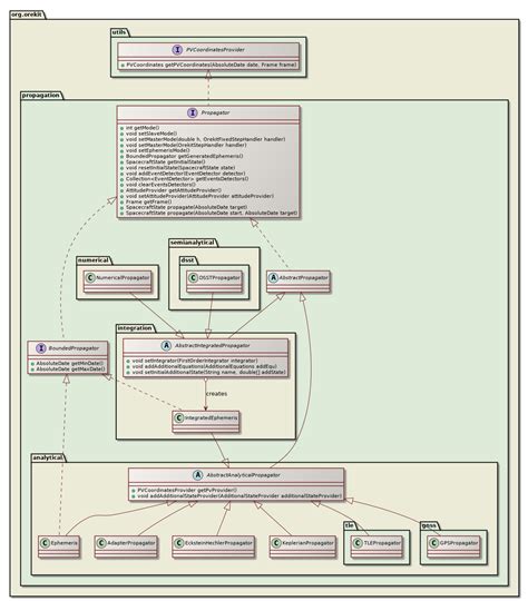 Orekit Propagation