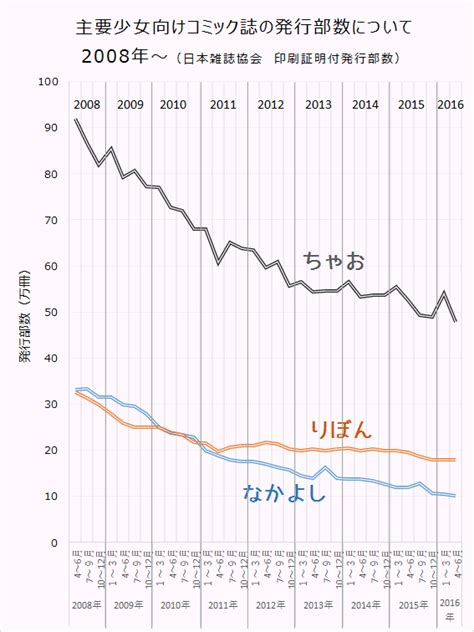 マンガ雑誌は本当に、売れていないのか？ プリキュアの数字ブログ