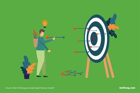 Giới thiệu về Agile Fluency Model hofilong com