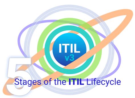 Stages Of The ITIL Service Lifecycle A Simple Guide To Better IT Service Management Alloy