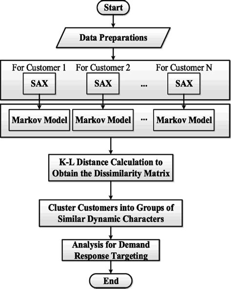 Clustering Of Electricity Consumption Behavior Dynamics Processes Download Scientific Diagram