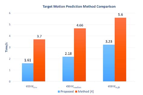 Target Motion Prediction Method Comparison Download Scientific Diagram