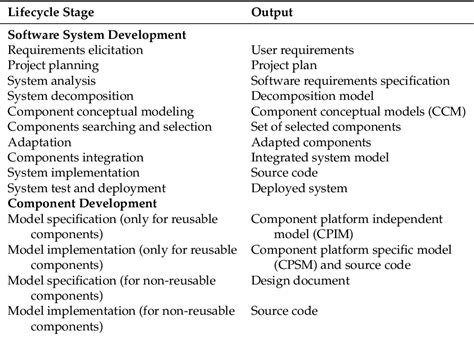 table 2 from a process model for component based model driven software