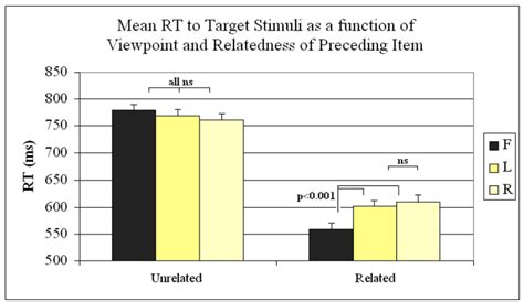 Average Reaction Times To Categorize A Stimulus As A Function Of Download Scientific Diagram