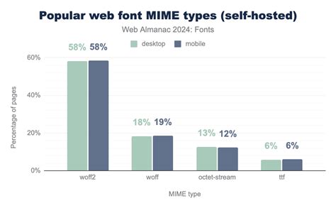 Fonts 2024 The Web Almanac By Archive