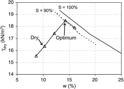 Compaction Curve Modified From Pereira 1996 Download Scientific