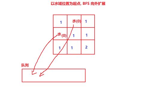 Bfs 算法专题（四）：多源 Bfs多源bfs Csdn博客