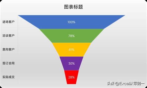 这个漏斗图才是老板想要的，你做得那么丑，升职的怎么会是你？ Word怎么删除空白页