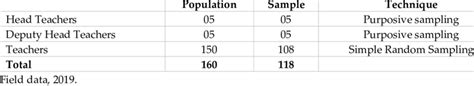 Populations Sample Size And Sampling Technique Download Scientific Diagram