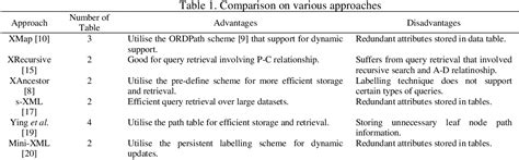 Table 1 From Transforming Data Centric Extensible Markup Language Into Relational Databases