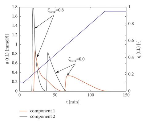 The Elution Profile Of Single And Two Component For Distinct Values Of
