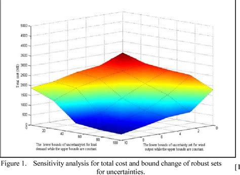 Figure 1 From A Two Stage Robust Stochastic Programming Approach For