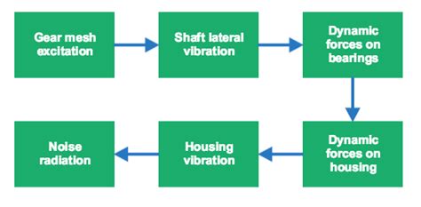 How To Model Gearbox Vibration And Noise In Comsol Multiphysics® Comsol Blog