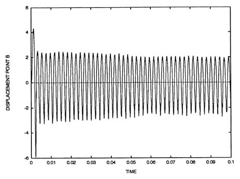 Displacement Of Point B Download Scientific Diagram