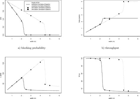 Figure 10 From An Mgcc State Dependent Network Simulation Model Semantic Scholar