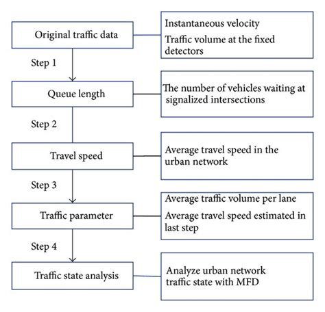Flow Chart Of Traffic State Analysis Download Scientific Diagram