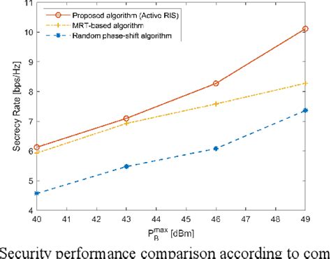 Figure 4 From Optimization Algorithm For Physical Layer Security In Multiple Flying Riss Based