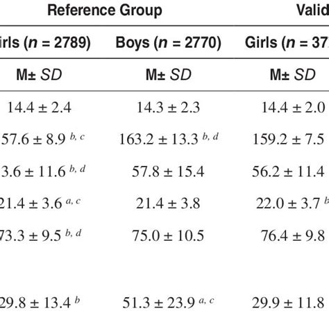 Characteristics Of Participants According To Sample And Sex Group Download Table