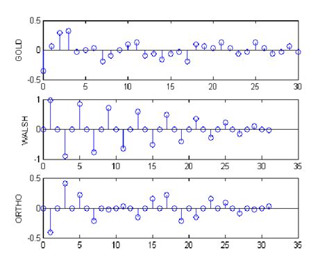 Cross Correlation Inter Code Correlation Sequences Between Typical
