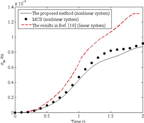 The Standard Deviation Time History For The Mid Span Displacement