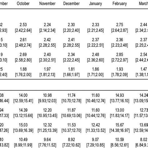 Mean 95 Confidence Intervals Daily Session Rpe And Hooper Index Over Download Scientific