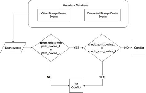 Conflict Detection V RESULTS AND DISCUSSION Download Scientific Diagram
