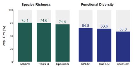 total explained percentage deviance of models explaining species