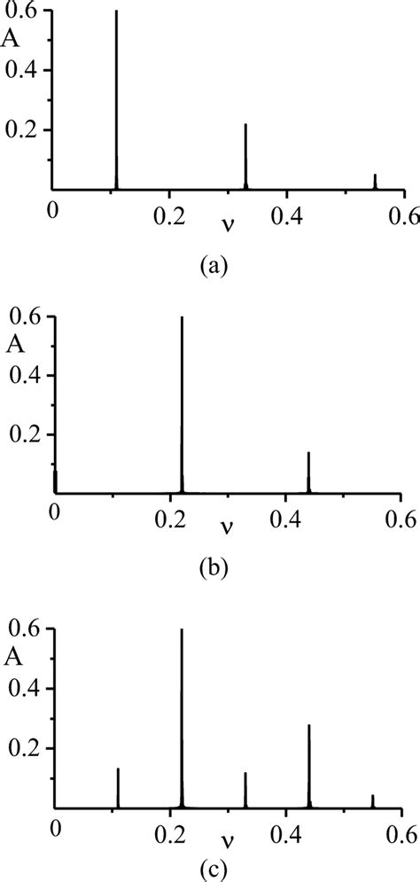 Fourier Spectra Of The Time Evolution Of Amplitude X In The Synchronous