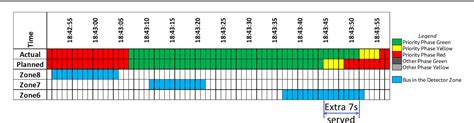 Figure 6 From Use Of High Resolution Signal Controller Data To Measure Transit Signal Priority