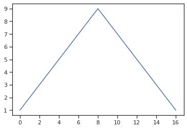 Matplotlib Chaelist