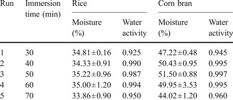 Moisture And Water Activity Of The Rice And Corn Bran Used As Solid Download Table