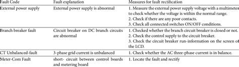Summary Of Various Minor Faults With Its Troubleshooting In A Grid Tied