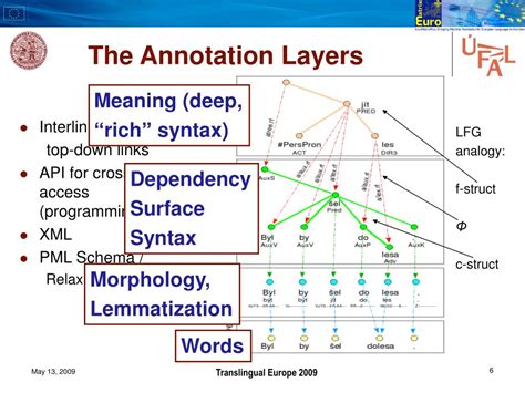 Ppt Tree Based Machine Translation Using Syntax And Semantics Powerpoint Presentation Id3486699