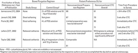 Patient Preference For CT Colonography CTC Preparation Download Table