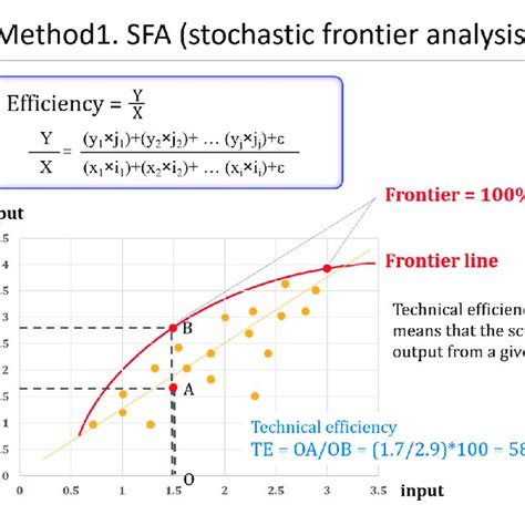 Figure A1 Sfa Stochastic Frontier Analysis Download Scientific