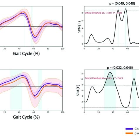 Pelvis Kinematics A More Affected Lower Limb Sagittal Plane B Download Scientific Diagram
