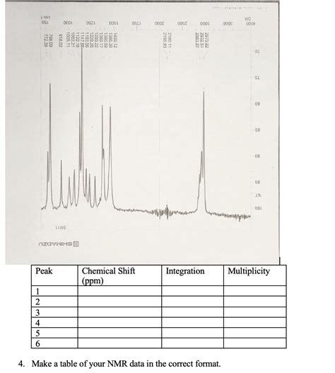Make A Table Of Nmr Data In The Correct Format