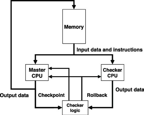 Architecture Of The Lockstep System 27 Download Scientific Diagram