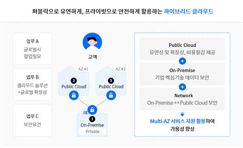 삼성sds 클라우드의 특별함 기업을 위한 진정한 클라우드 서비스 Cloud Simply Fit 삼성sds
